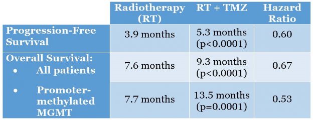 New data with temozolomide plus radiation for brain cancers | Cancer ...