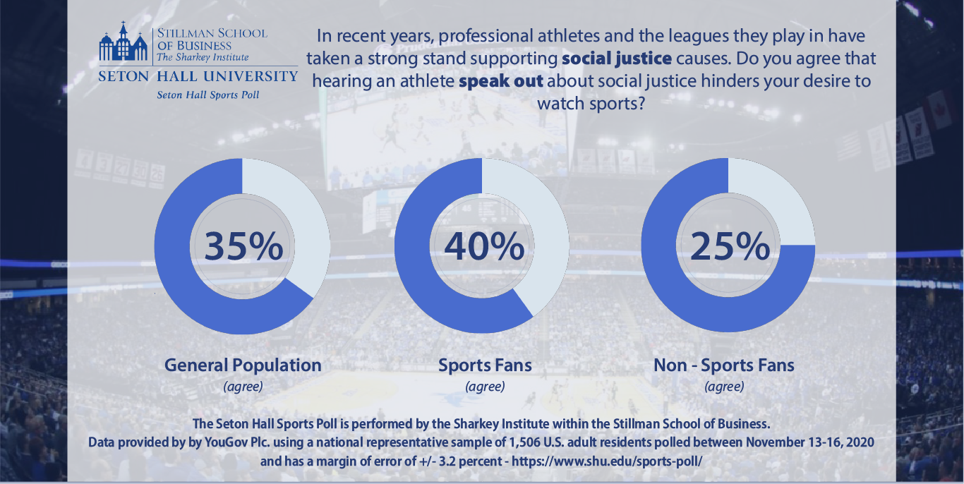 61% Agree with Athletes’ Right to Speak Out for Social Justice; But ...