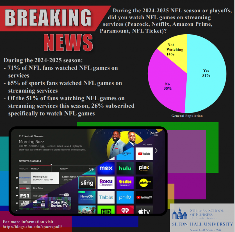 Seton Hall Sports Poll: Viewership Insights from the 2025 Super Bowl ...